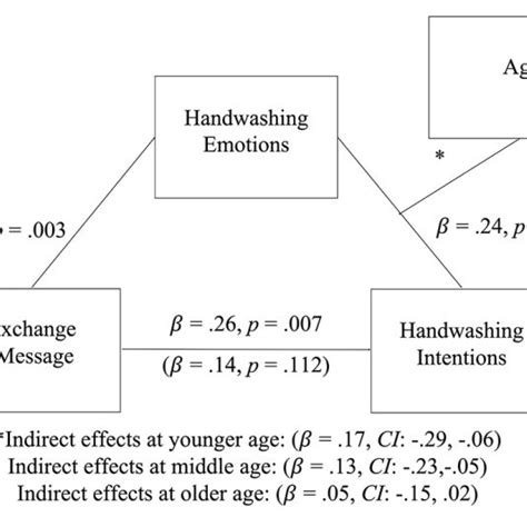 Conceptual Model Of The Sequential Mediation Analysis Path Analysis Conceptual Model Of The Sequential Mediation Analysis Path Analysis