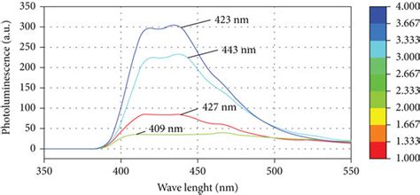 Photoluminescence Spectral Analysis Of Sa Doped Sio2 Nanomaterials At A Download Scientific