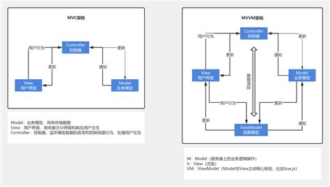 MVC架构与MVVM架构 流程图模板 ProcessOn思维导图流程图