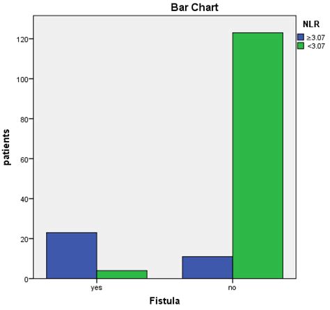 Correlation Between Fistula And Nlr Download Scientific Diagram