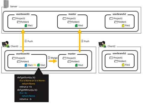 Gitリポジトリの使い方 Knowledge すきるくえすと