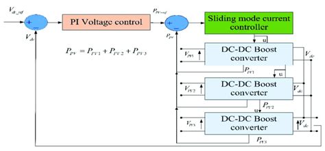 Cascaded Pv Boost Converter Control Download Scientific Diagram