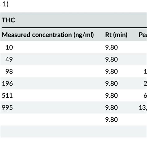 Shows The Results Obtained On Validation Day 1 For Thc As A Model Download Scientific Diagram