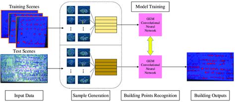 Deep Learning Based Framework For Building Extraction Download