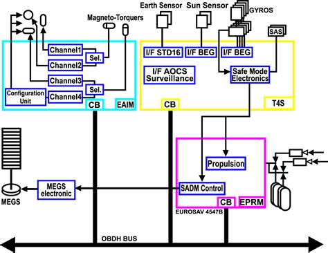 Esa The Attitude And Orbit Control Including Propulsion