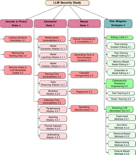 Securing Large Language Models Threats Vulnerabilities And