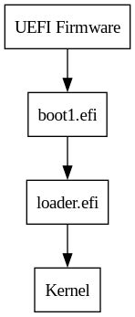 Thoughts Dereferenced From The Scratchpad Noise UEFI Secure Booting FreeBSD With Dasharo Firmware