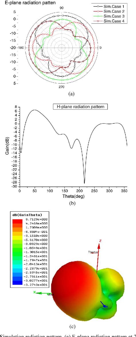 Figure 5 From Design Of Radiation Pattern Reconfigurable Antenna With