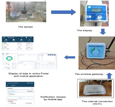 Flow Diagram Of Deployment Of IoT Technology And Flow Of Data Download Scientific Diagram