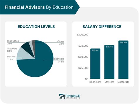 How Many Financial Advisors Are In The U S Finance Strategists