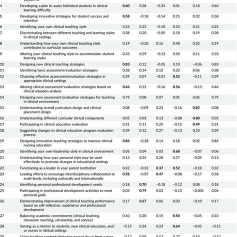 Factor Loadings For The Exploratory Factor Analysis With Promax Download Table
