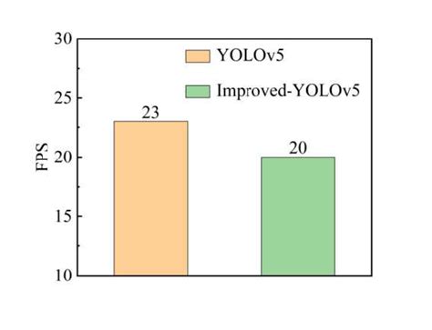 FPS Comparison Results Download Scientific Diagram