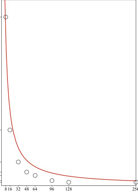 simulated timings for determining smoothness of the numerical godeaux