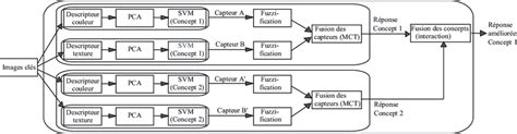 1 Architecture Du Système De Classification Dans La Suite De Ce