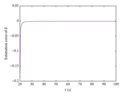 The δ~ Curve Of Estimation Error Of δ Download Scientific Diagram