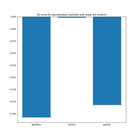 New Strategies For Kbinsdiscretizer · Issue 19255 · Scikit Learn