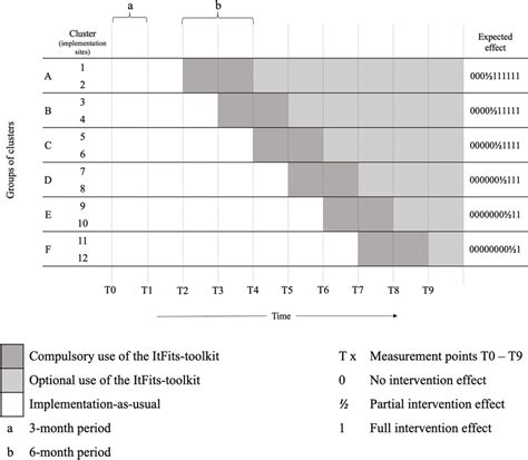 Stepped Wedge Cluster Randomized Trial Design For The Implementall