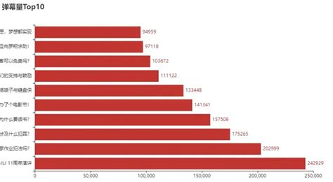 python爬虫 可视化：b站up视频播放量、评论数、弹幕数一网打尽！ 知乎
