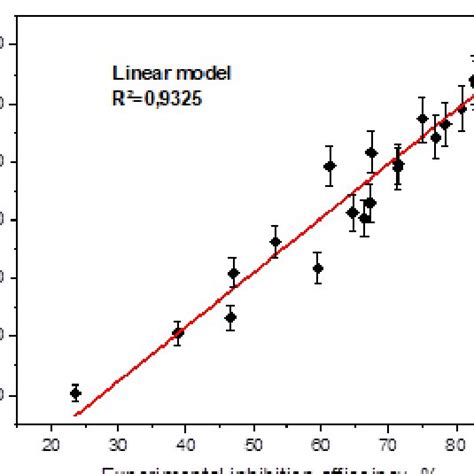 Fitting Curve Of Experimental Against Predicated Inhibition Efficiency