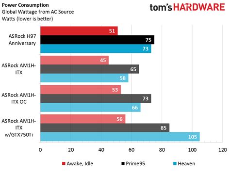 Overclocking AMD S Socket AM Test Results And Analysis