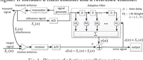Figure 1 From Suppression Of Coupling Interference Based On Variable Step Size Lms Algorithm
