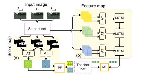 a pair wise frame dependency pf encode the motion relations download scientific diagram