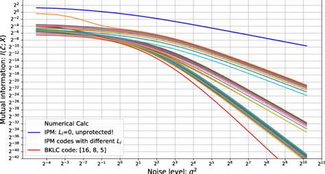 Numerical Simulation Of Mutual Information Download Scientific Diagram