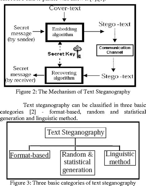 Figure 1 From Novel Text Steganography Through Special Code Generation