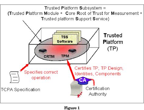 Figure 1 From Trusted Computing Platforms The Next Security Solution