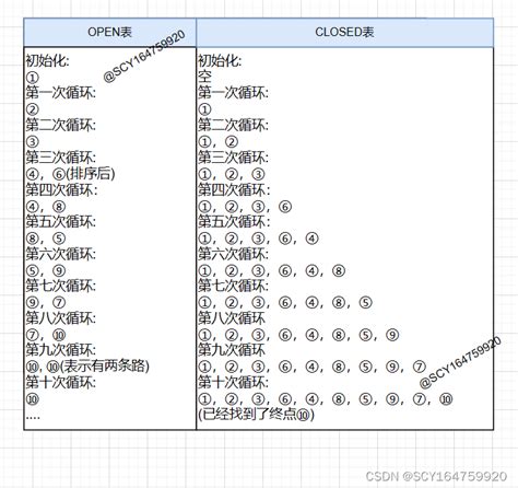 人工智能 A算法解决迷宫问题 附源码和可视化显示利用搜索算法完成机器人走迷宫问题 Csdn博客 人工智能 A算法解决迷宫问题 附源码和可视化显示利用搜索算法完成机器人走迷宫问题 Csdn博客