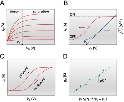 The Steady State Figures Of Merit Of An OECT A Output Download Scientific Diagram