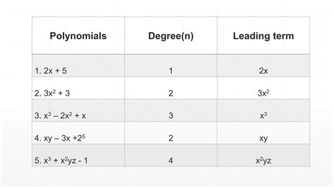 Polynomials Ppt