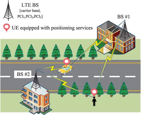 Figure From Localization With Cellular Signal RSRP Fingerprint Of Multiband And Multicell
