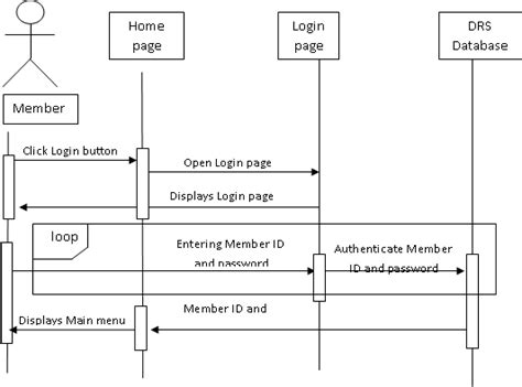 Sequence Diagram Of Login Brief Description This Use Case Prompts