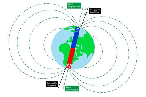 Teori Kemagnetan Bumi Dan Gaya Lorentz