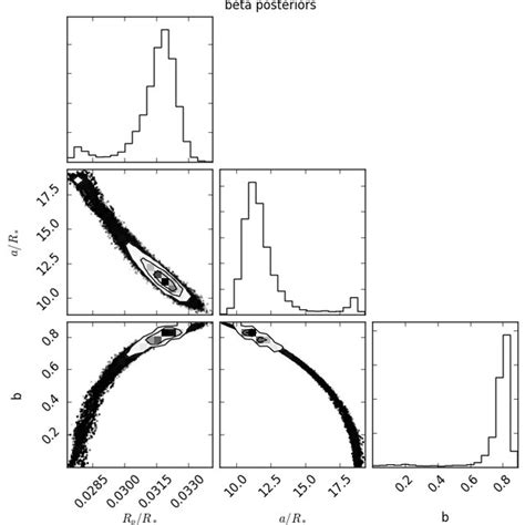 The Corner Plot For The First Set Of Parameters Needed To Fold The Download Scientific Diagram