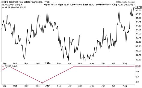 Nref Stock Another Strong Quarter For 128 Yielder