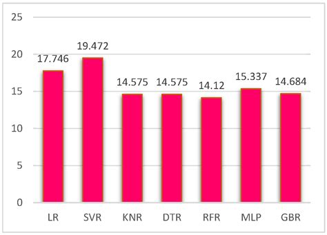 Comparative Analysis Using Multiple Regression Models For Forecasting Photovoltaic Power Generation