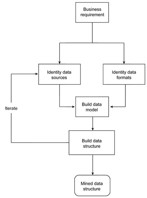 Techniques For Data Mining BLOCKGENI