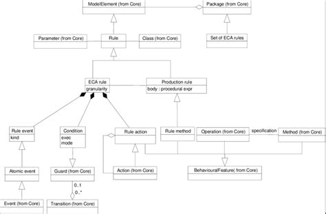 5 Shows The Connections Between The Rule Metamodel Of 4 And The Uml Download Scientific Diagram