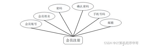 计算机毕设（附源码）java ssm基于bs结构的学生交流论坛 学生交流论坛毕设 csdn博客