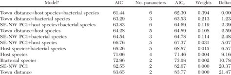 Model Selection Using Akaikes Information Criterion Aic To Assess