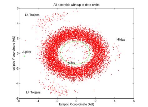 Position Of Asteroids