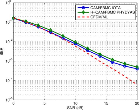 Figure 2 From On Maximum Likelihood Mimo Detection In Qam Fbmc Systems Semantic Scholar