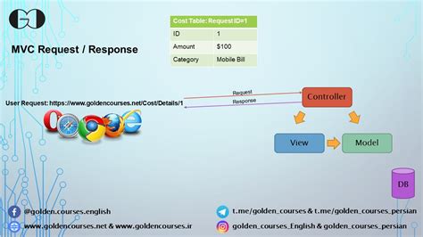 What Is Mvc Architectural Design Pattern Session 10 Golden Courses