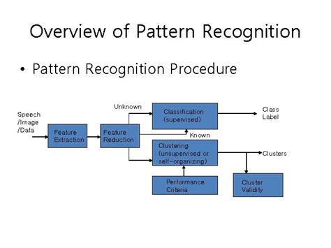 Fuzzy Pattern Recognition Overview Of Pattern Recognition Pattern