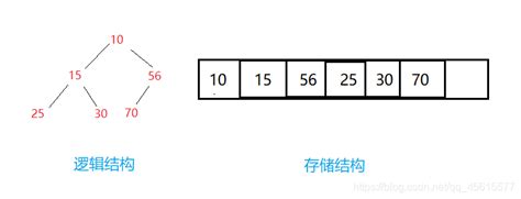 【超详细】八大排序算法的各项比较以及各自特点八种排序算法效率比较 Csdn博客