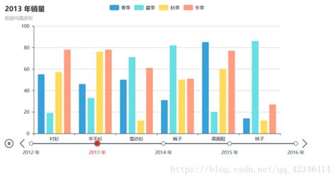 Pyecharts Timeline讲解时间线echart时间直线图 Csdn博客