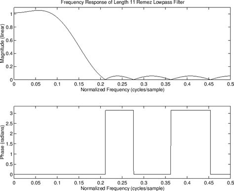Zero Phase Filters Even Impulse Responses Introduction To Digital