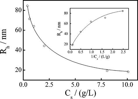 SDS Concentration Dependence Of The Average Hydrodynamic Radius Rh Download Scientific